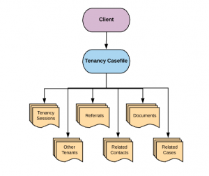 Tenancy Management – Community Data Solutions
