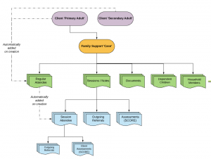 Family Support Overview – Community Data Solutions