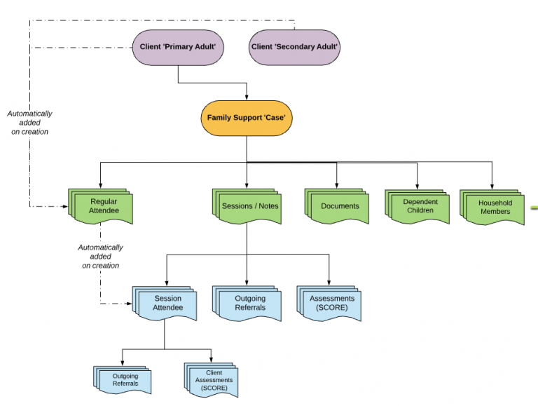 Family Support Overview – Community Data Solutions
