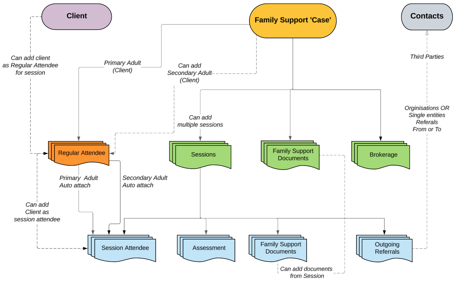 Family Support Overview – Community Data Solutions